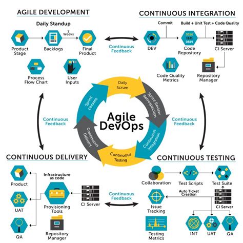 Seyed Mostafa Mirbabaie On Linkedin Devops Agile Agiledevops Cicd