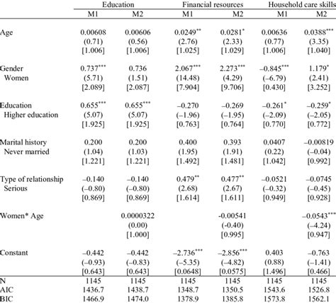 Logistic Regression Predicting High Preference For A Given Potential