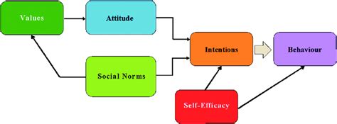 Expanded Tpb Model Incorporating Values Download Scientific Diagram Expanded Tpb Model Incorporating Values Download Scientific Diagram