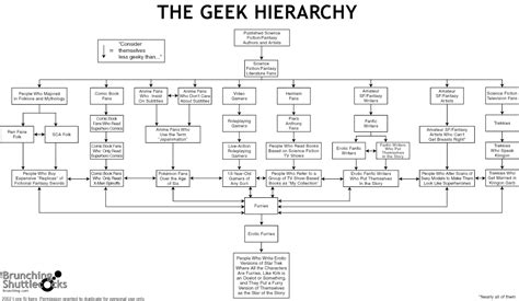 Rise Above The Nerd Hierarchy Iyashikei