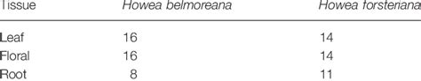 Number Of Individual Rna Seq Libraries Download Table