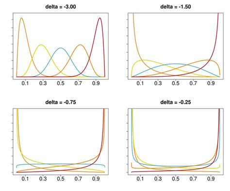 Density Plots Of The Beta Distributions With Different Values Of µ And δ Download Scientific