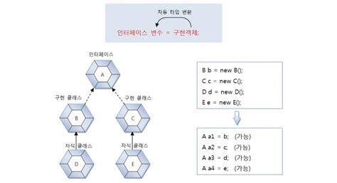 Java 인터페이스interface