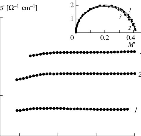 Dependences Of Specific Electrical Conductivity σ On The Frequency Of Download Scientific