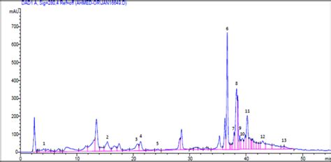 HPLC Chromatograms Of Moringa Leaf Extract Showing Signal From Diode Download Scientific