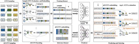 predictor based graph neural architecture search framework first a