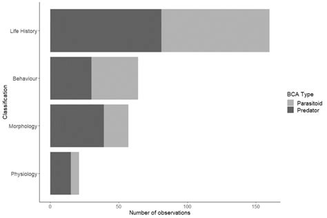 Classification Of Heritable Traits Related To Fitness Based On Download Scientific Diagram