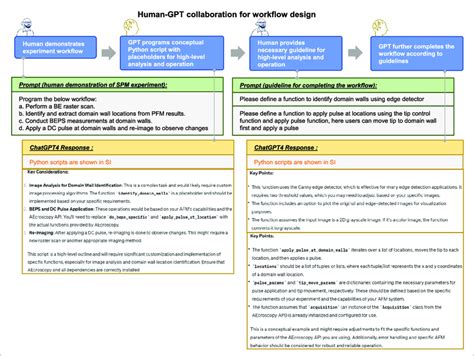 Human LLM Collaboration For The Design Of Workflows Integrating Download Scientific Diagram
