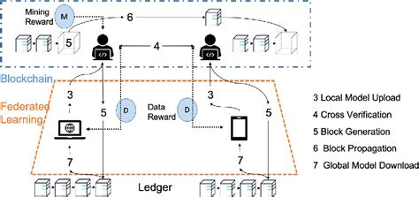 Figure 1 From Decentralized Privacy Using Blockchain Enabled Federated Learning In Fog Computing