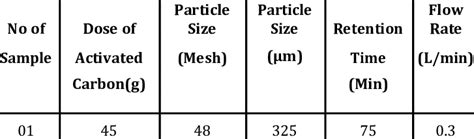 Walnut Shell Based Activated Carbon Download Table