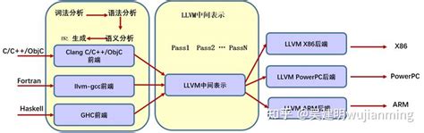 Llvm芯片编译器实践示例 知乎