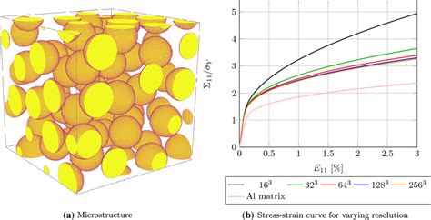 Metal Matrix Composite Microstructure And Effective Material Behavior
