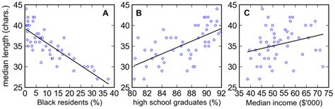 Median Utterance Length Against Demographic And Socioeconomic