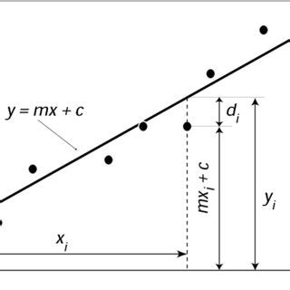 Setting For The Least Squares Best T Download Scientific Diagram