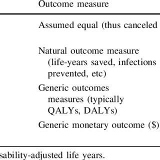 Methods Of Economic Analysis Input And Output Parameters Download Table