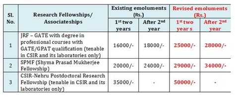 Revised Rate Of Csir Jrf Fellowships 2016 Order Easybiologyclass