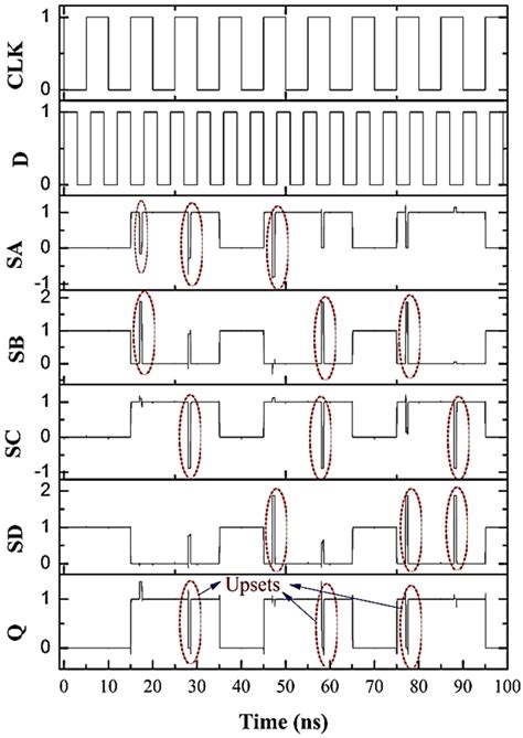 Simulation Waveforms Of Dnu Resilience Of Gqff In State 1 Dnu Double Download Scientific