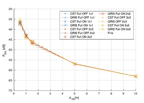 Shows The Rx Power As A Function Of D Tr For Any Number Of Ris Ucs