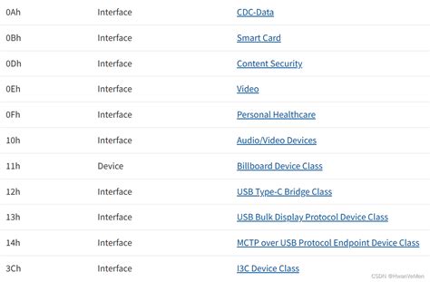 Usb枚举及其描述符（2）— 通用 Usb 设备描述符deviceclass Devicesubclass Csdn博客