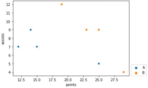 How To Place Legend Outside A Seaborn Plot With Examples