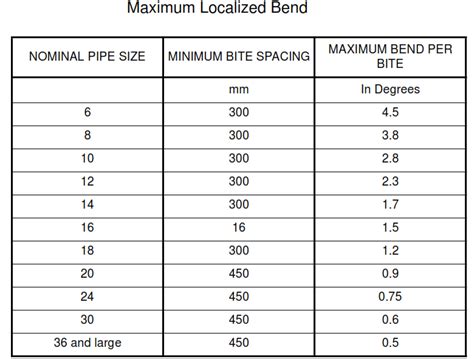 Pipeline Construction Installation And Backfilling Procedures