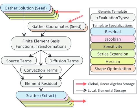 Finite Element Assembly In Albany Relies On The Template Based Generic Download Scientific