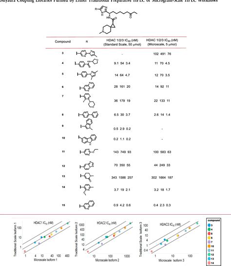 Table 1 From Synthesis Of Hdac Inhibitor Libraries Via Microscale Workflow Semantic Scholar