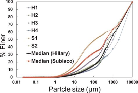 Cumulative Particle Size Distribution Of Captured Solids Download