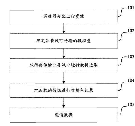 Transmission Method And Apparatus For Ascending Data Packet Eureka Patsnap