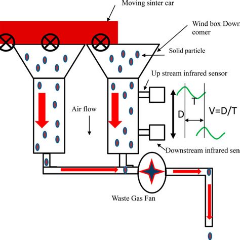 Basic Principle Of Correlation Based Flow Monitor Download Scientific Diagram
