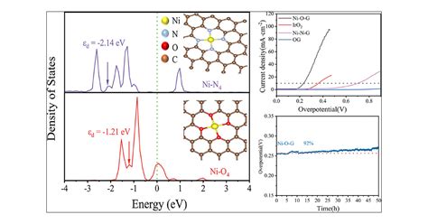 Nio4 As Active Sites For Efficient Oxygen Evolution Reaction With Electronic Metalsupport