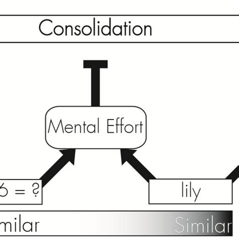 Retroactive Interference Model Adapted From Dewar Cowan And Della Download Scientific Diagram