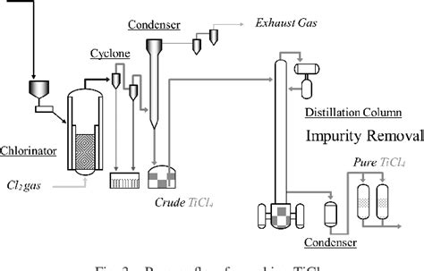 Figure 1 From Titanium Sponge Production Method By Kroll Process At Otc Semantic Scholar
