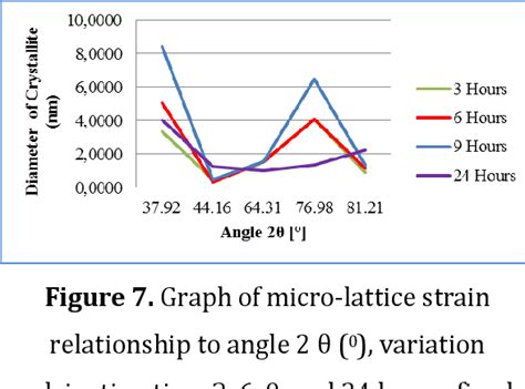 Figure 7 From Analysis Of The Effect Of Calcination Time On Microstructure Functional Groups