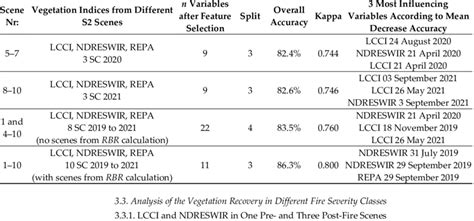 Best Random Forest Models Based On Oob Results After Feature Selection