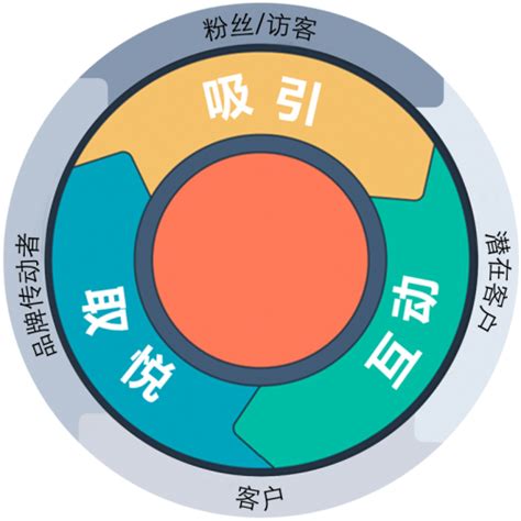 为何选择hubspot增长平台