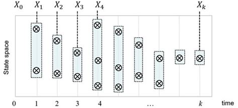 Estimation In Multi Object State Space Model Ieee Signal Processing