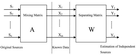 a basic ica model for blind source separation download scientific