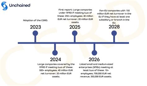 Demystifying The Eus Csrd And Csddd Unchained Solutions