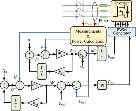 block diagram of the proposed grid forming inverter controller