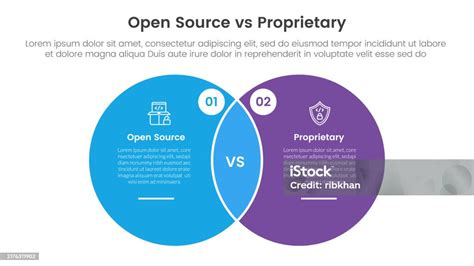 오픈 소스 대 독점 소프트웨어 비교 개념 Infographic 템플릿 배너 큰 원 벤 블렌딩 모양과 두 점 목록 정보 0명에 대한 스톡 벡터 아트 및 기타 이미지 Istock