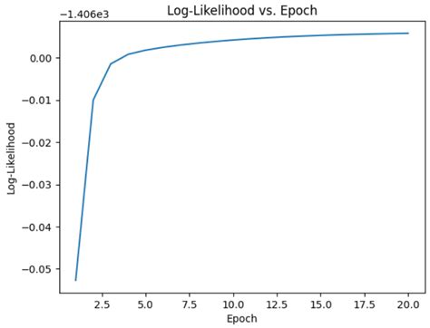 Expectation Maximization Algorithm Ml Geeksforgeeks