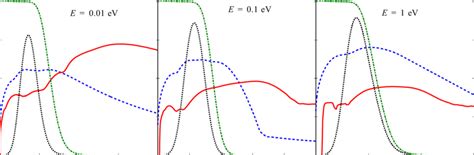 Simulation Of A Gaussian Wave Packet With The Same Parameters Of Figure Download Scientific