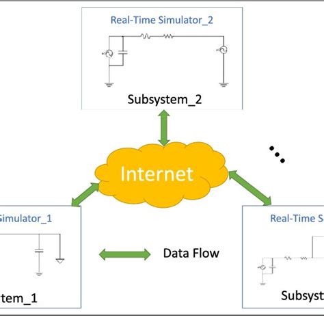the basic architecture of the geographically distributed rt simulation