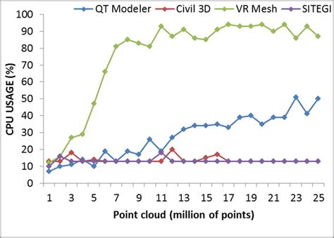 Comparison Of Cpu Usage Download Scientific Diagram