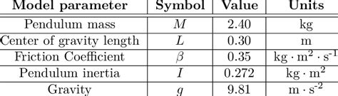 Inverted Pendulum Model Parameters Download Scientific Diagram