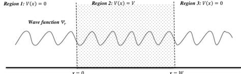 A Particle With Localized Vector Potential In Region 2 Download Scientific Diagram