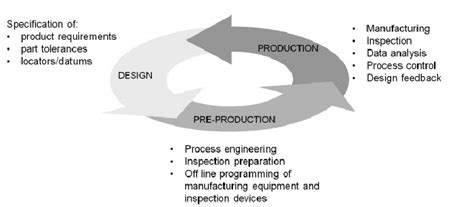 Product Realization Loop Adapted From 6 Download Scientific Diagram