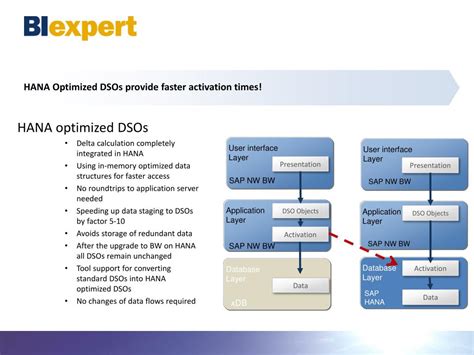 Ppt What You Need To Know About Sap Netweaver Bw Powered By Sap Hana Powerpoint Presentation