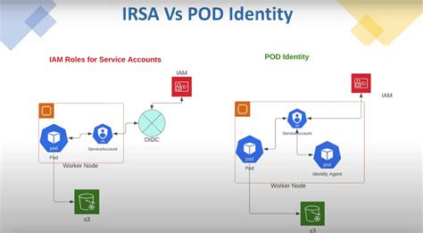 why aws eks pod identity is a better fit than irsa for your kubernetes